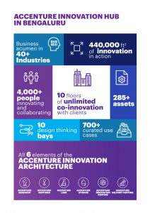 Accenture opens Groundbreaking Innovation Hub in Bengaluru - Digital ...
