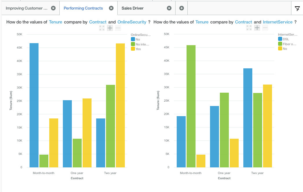 Data Visualisation Using Watson Data Analytics - Digital Conqueror