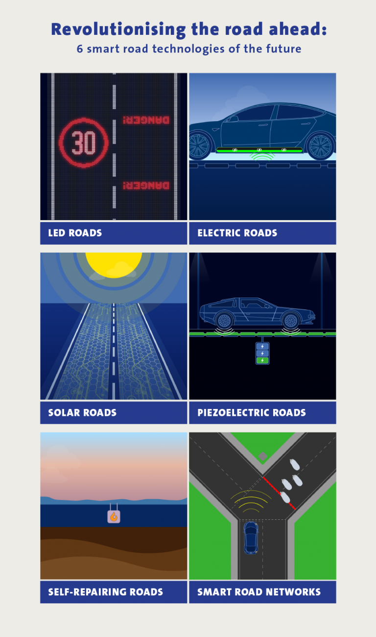 6 Smart Road Technologies - Revolutionized Roads of The Future